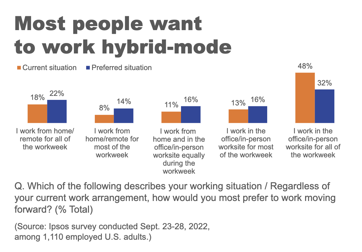 How changes to the way we work will impact how we live | Ipsos