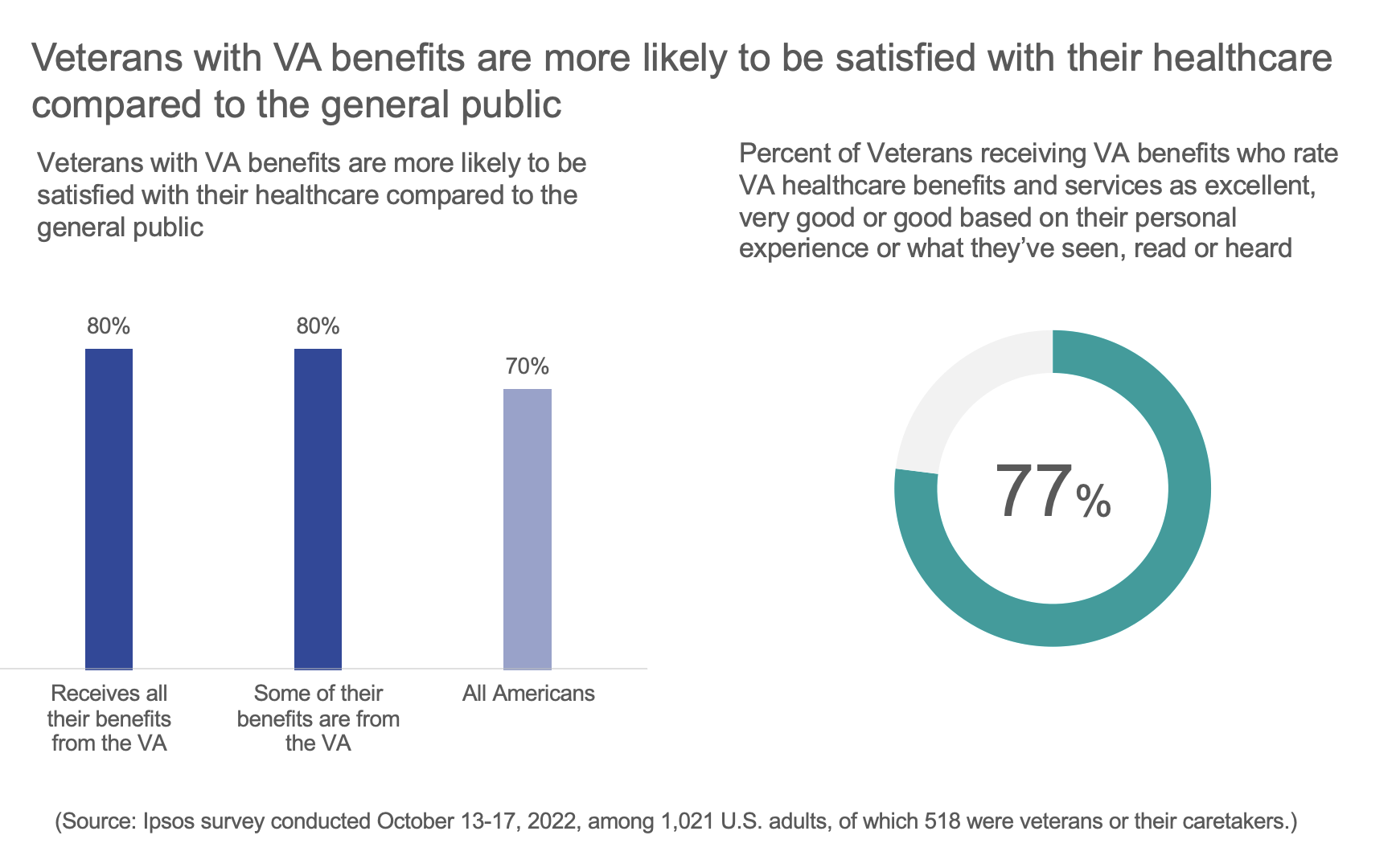 Why the satisfaction gap in Veteran and private healthcare calls for ...