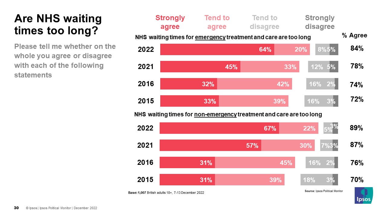 54% lack confidence in quality of local NHS services for this winter as ...