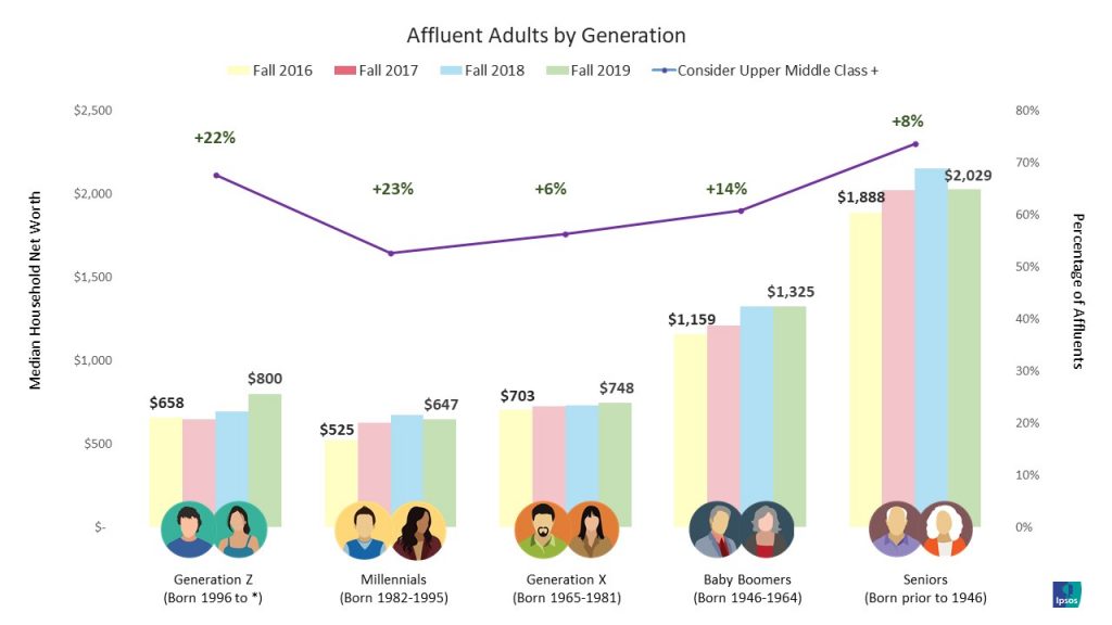 US Affluent Spending | Ipsos