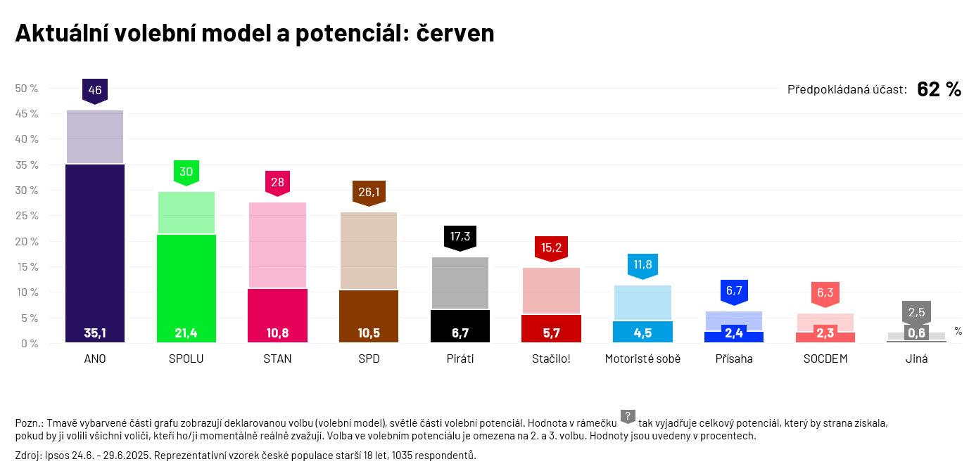 Volby do Poslanecké sněmovny 2025 | Ipsos