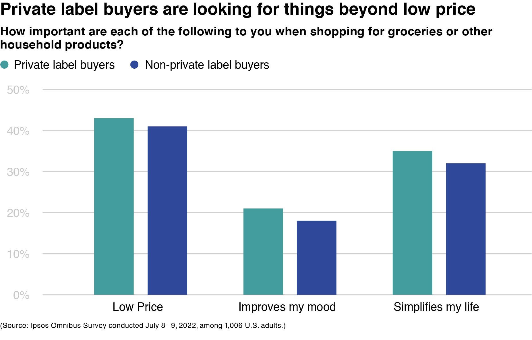How is inflation affecting private label? It's complicated. | Ipsos