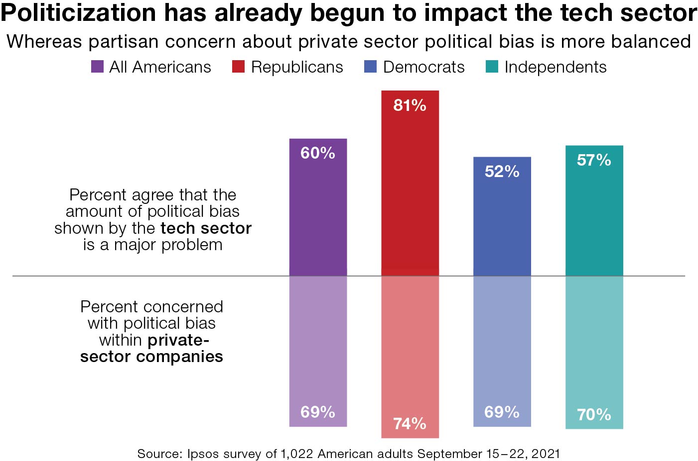What Tech Executives Should Know in Today’s Polarized Society | Ipsos