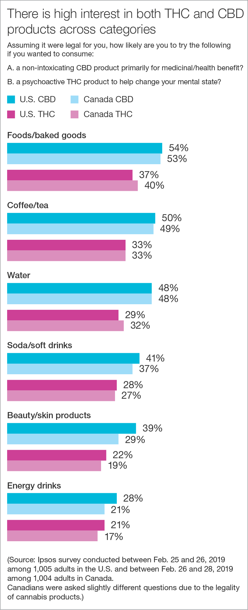 Will CBD be cannabis’ biggest high? | Ipsos