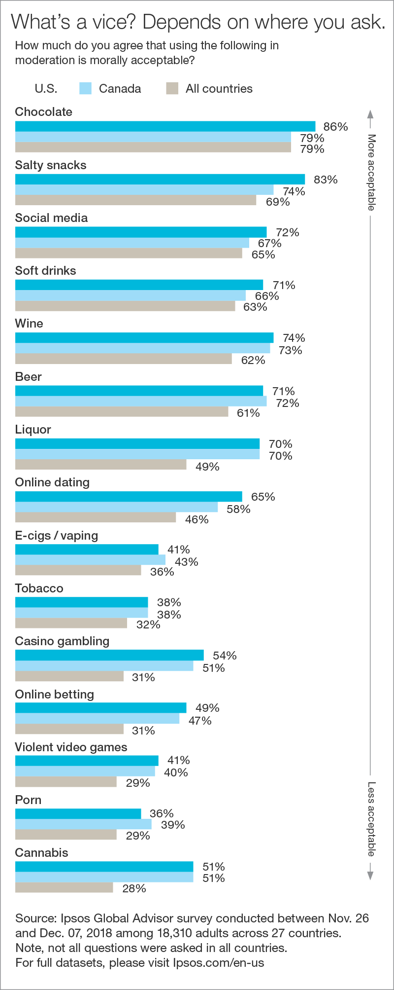 What even is vice anymore? | Ipsos