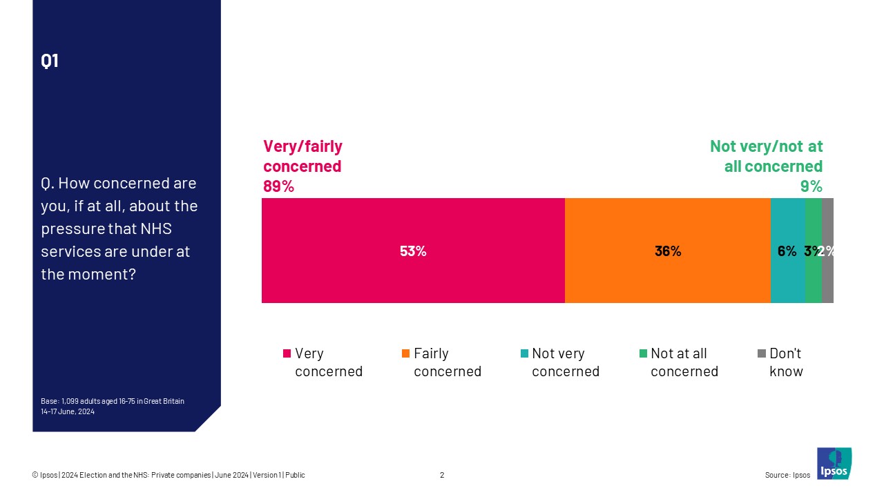 89% of Britons concerned about NHS strain, 46% support NHS paying for ...