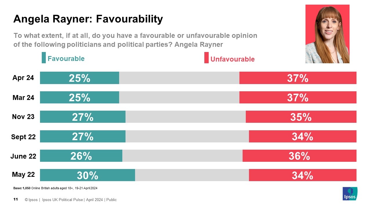 No significant change in Angela Rayner’s favourability ratings amidst ...