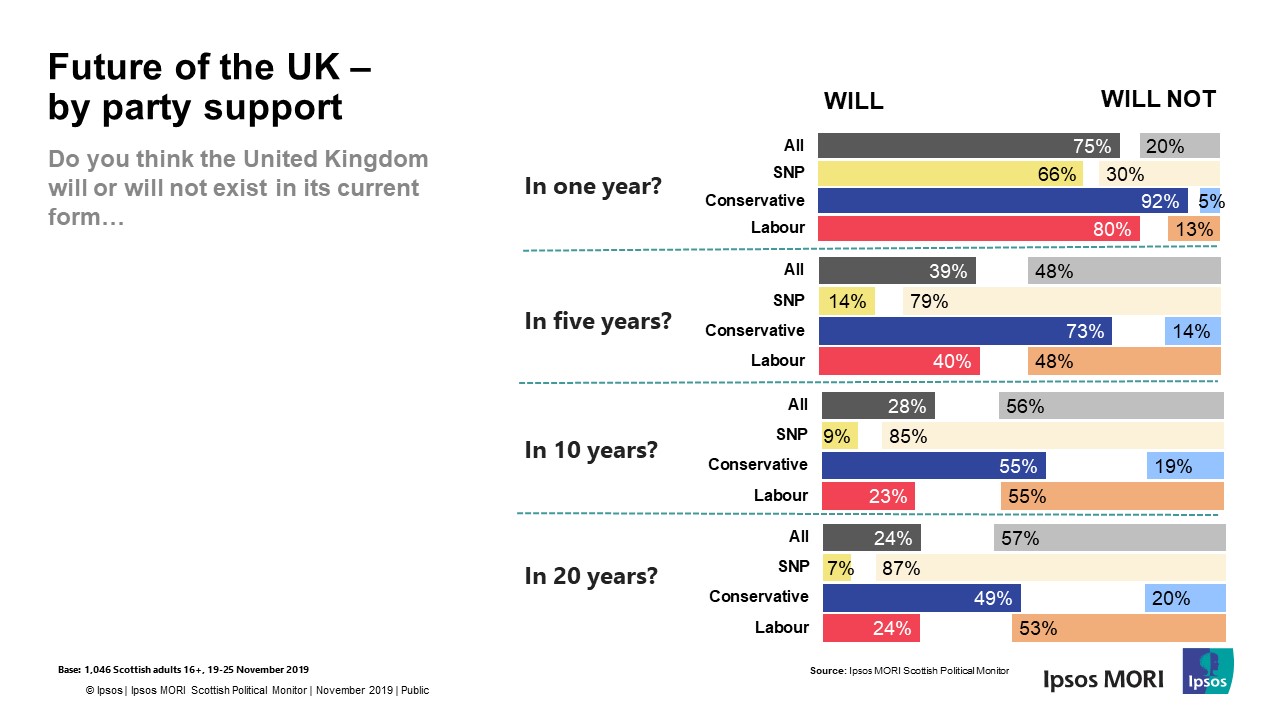 Half of Scots don’t think the UK will exist in its current form in five ...