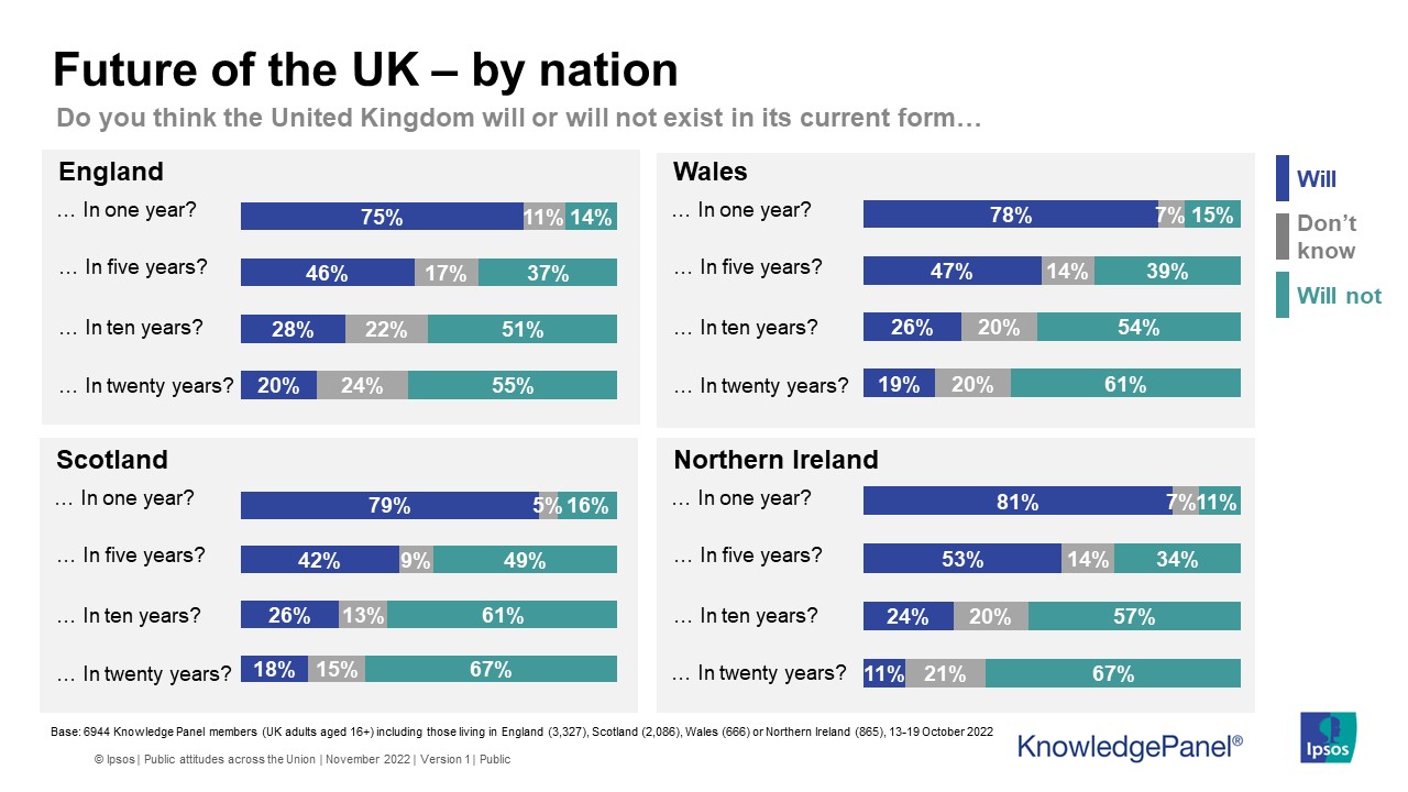 Scots split over impact of independence on Scotland’s economy | Ipsos