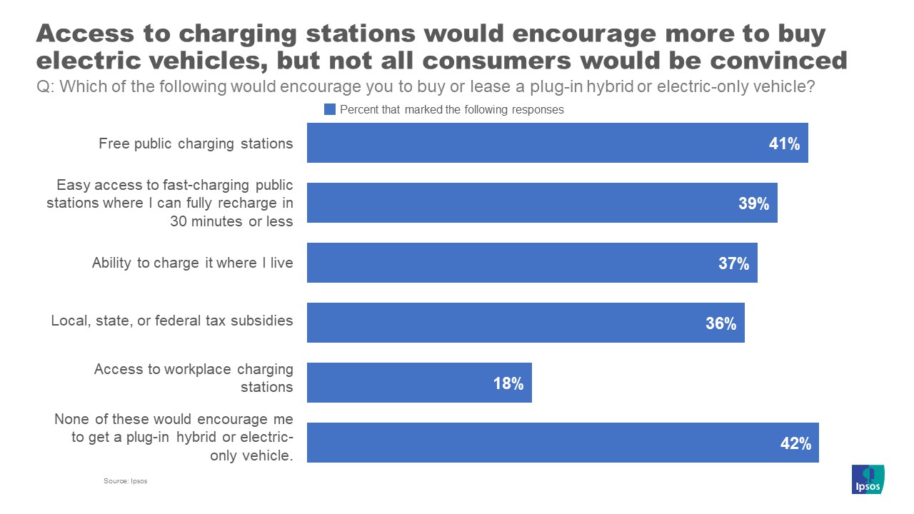 Addressing charging infrastructure concerns may encourage some non-EV ...