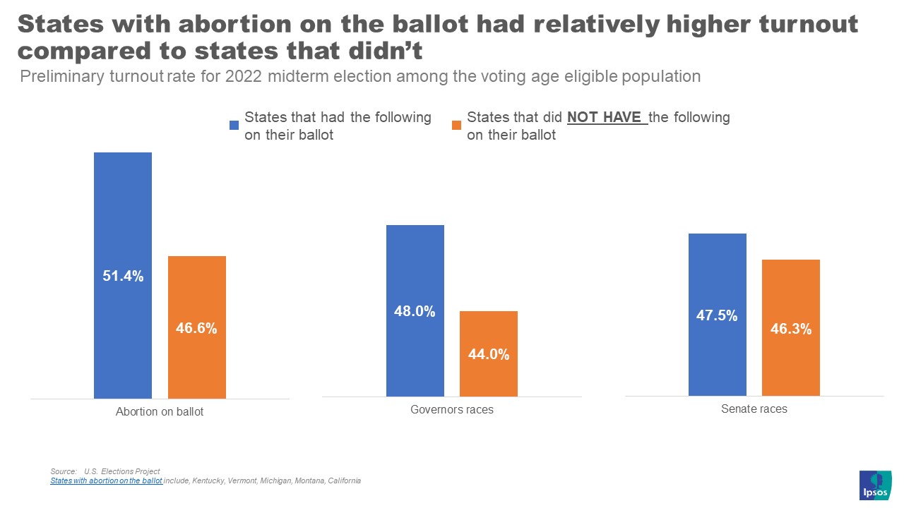 The Inside Track: 2022 Midterm Elections November Highlights | Ipsos