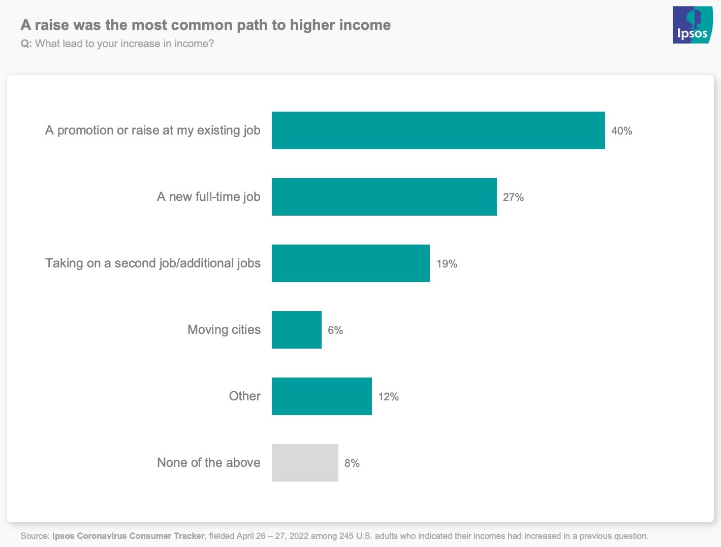 The rich are getting richer – but low-income Americans are actually ...