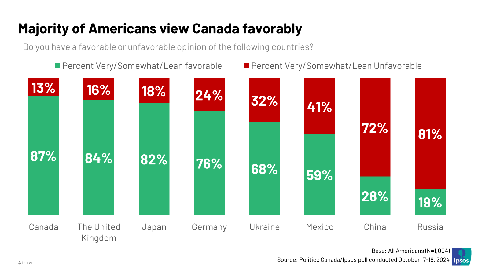 Most Americans View Canada Favorably Ipsos