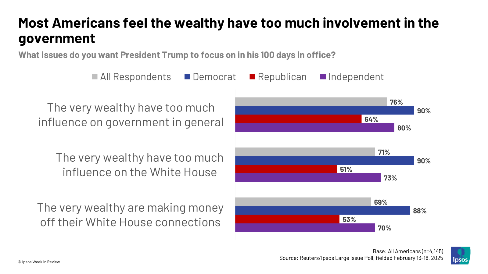 How Americans feel about the U.S.’ rising income inequality | Ipsos