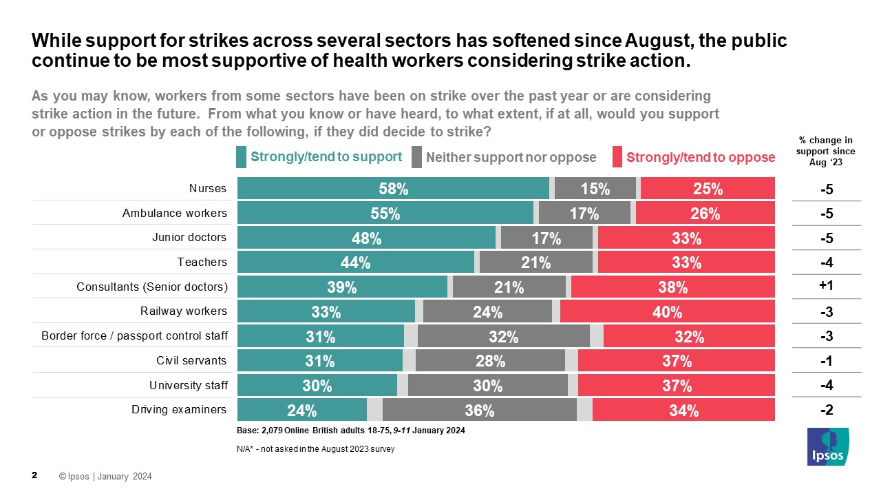Support for strikes softens, but public still most likely to back ...