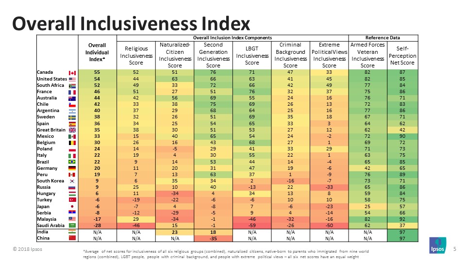 Britain lags behind Canada and the U.S. in new Inclusiveness Index | Ipsos
