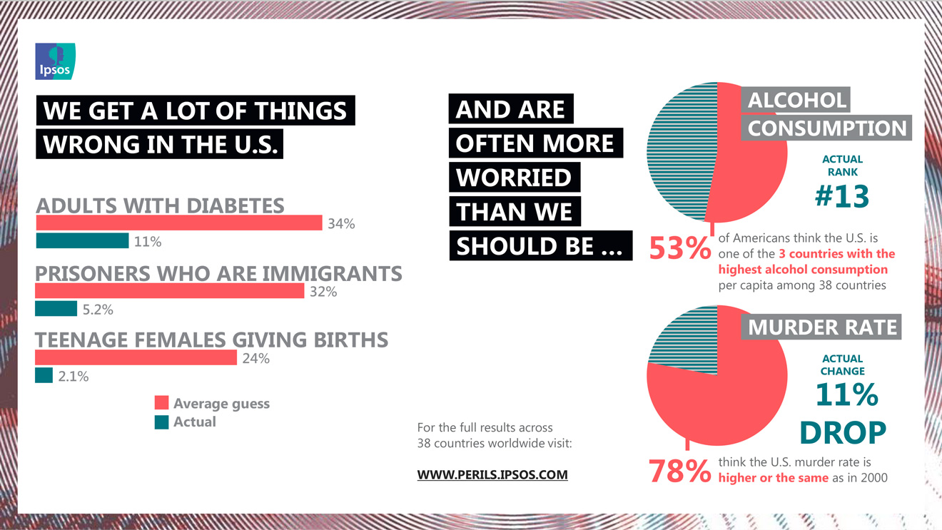 A Nation of Pessimists: Americans Don’t Realize How Good Things Are | Ipsos