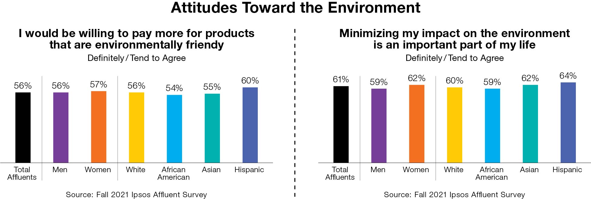 Affluent & Concern For the Environment | Ipsos
