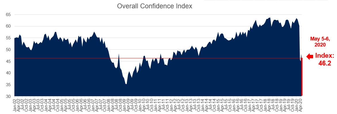 Recent gains in consumer confidence vanish as index drops by nearly two ...