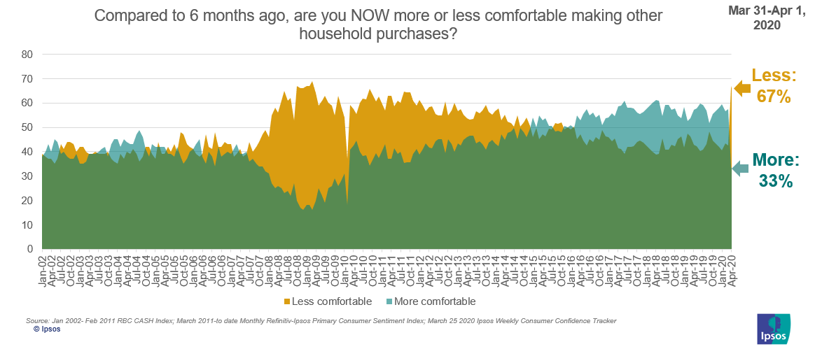 A new normal for U.S. consumer confidence? | Ipsos