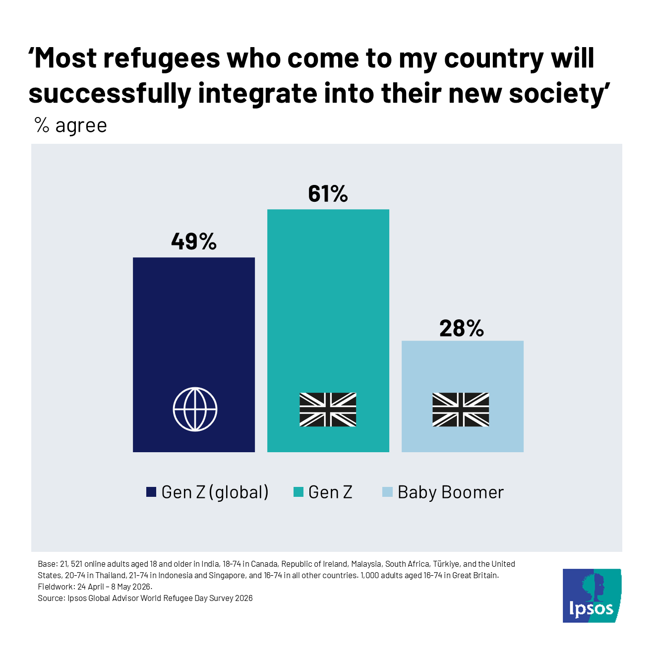 Generational divide in Britain on refugees, with younger people more ...