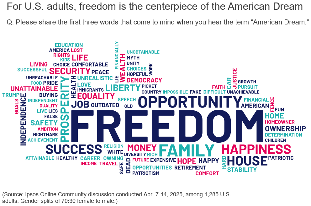 The American Dream is alive. But is it well? | Ipsos